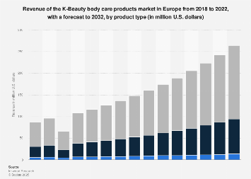 K-beauty body care: revenue in Europe 2018-2032, by product type| Statista