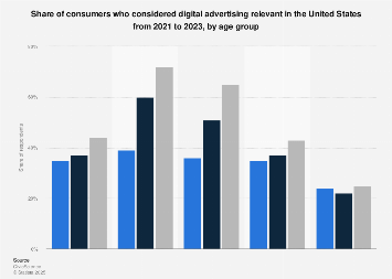 Consumers who consider digital ads relevant by age| Statista