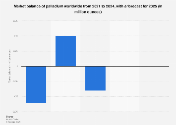 Palladium market balance worldwide 2025| Statista