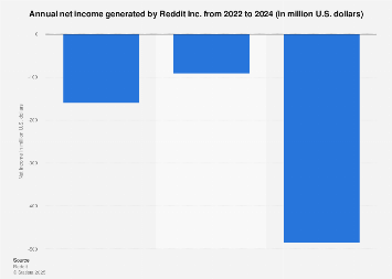 Reddit Inc. annual net income 2024| Statista
