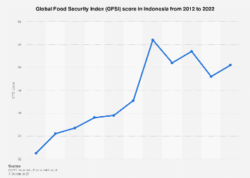 Indonesia: Global Food Security Index| Statista