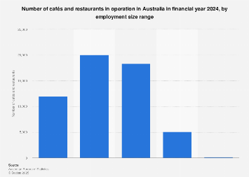 Australia: cafés and restaurants by employment size range 2023 | Statista