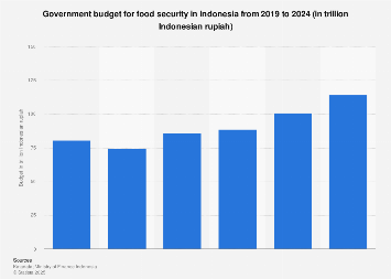 Indonesia: food security budget 2024| Statista