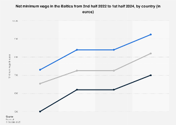 Minimum wage by country Baltics 2024| Statista