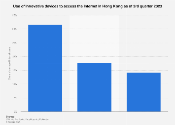 Hong Kong: internet access by innovative device 2023 | Statista