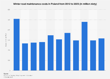 Poland: Winter road maintenance costs 2023| Statista