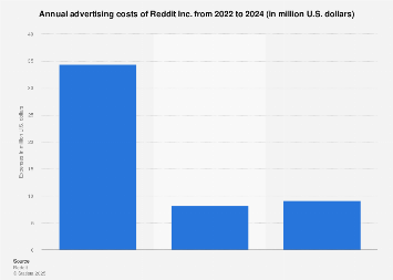 Reddit Inc. annual ad spend 2024| Statista