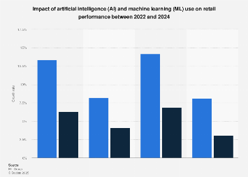 AI and ML impact on retail performance 2024| Statista