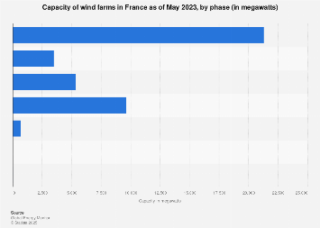 France: wind power capacity by status 2023 | Statista