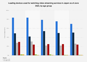 Japan: preferred devices for video streaming services by age| Statista