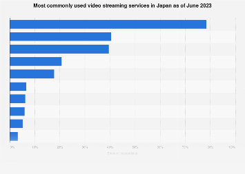Japan: most popular video streaming services| Statista