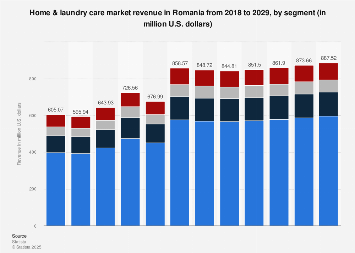 Home & laundry care market revenue by segment Romania| Statista