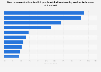 Japan: most common video streaming consumption situations| Statista