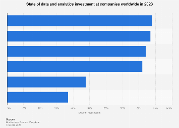 Global state of data/analytics investment 2023| Statista