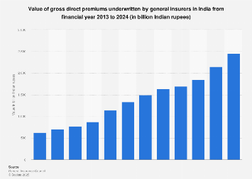 India: gross direct premiums underwritten by general insurers 2024 ...
