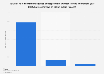 India: non-life insurance gross direct premiums by insurer type 2024 ...