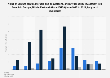 EMEA: fintech investment by type 2024| Statista