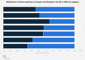 UK Amazon vs. Google searches by category 2023 | Statista