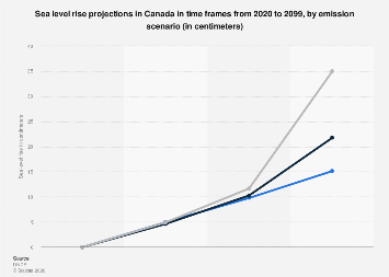 Sea level rise projection in Canada 2020-2099| Statista
