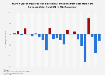 EU CO2 emission change 2000-2024| Statista
