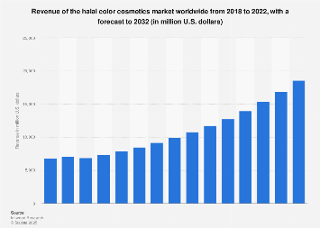 Halal color cosmetics: revenue worldwide 2018-2032| Statista