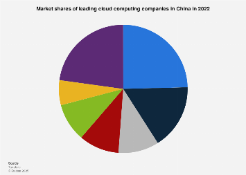 China: cloud computing market share| Statista