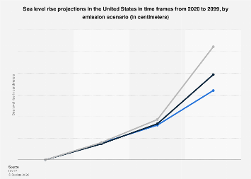 Sea level rise projections in the U.S. 2020-2099| Statista