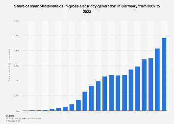 Solar PV share in electricity generation Germany| Statista