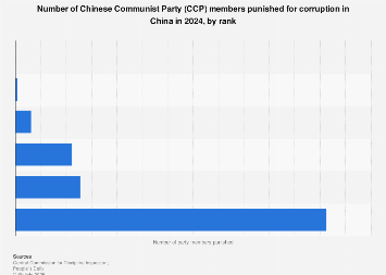 China: party officials corruption number by level 2024| Statista