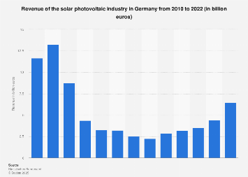 Solar PV industry revenue Germany| Statista