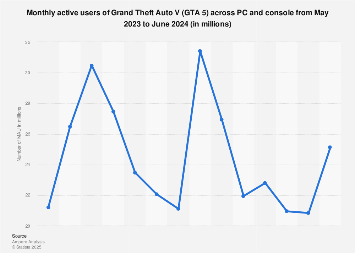 Grand Theft Auto V MAU 2024| Statista
