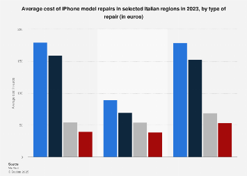 Italy: iPhone repair average cost by type and region 2023 | Statista