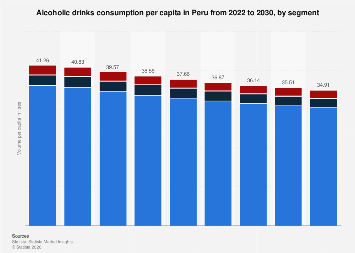 Alcoholic drinks consumption per capita by segment Peru| Statista
