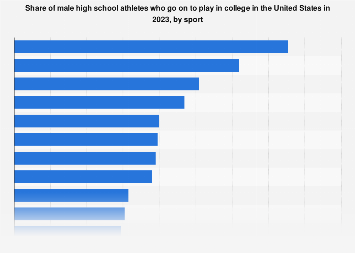 Odds of male athletes getting into varsity sport 2023| Statista
