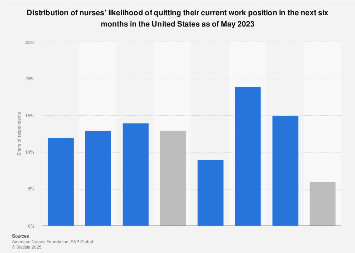 Likelihood of nurses quitting their job in the U.S. 2023| Statista