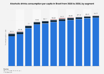 Alcoholic drinks consumption per capita by segment Brazil| Statista