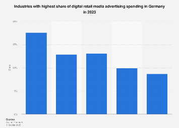 Industries with highest retail media ad spend Germany| Statista
