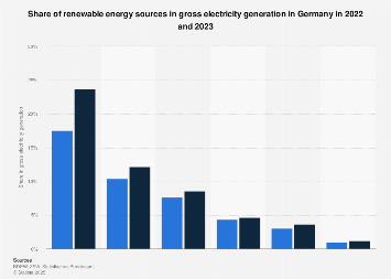 Renewable energy in electricity generation Germany| Statista