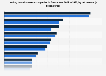 France: biggest home insurance companies | Statista