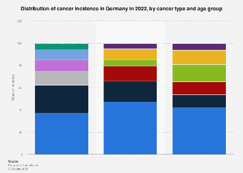 Germany: cancer incidence distribution, by cancer and age | Statista