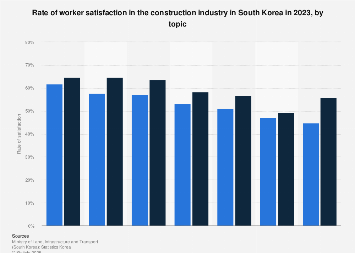 South Korea: construction work satisfaction by topic 2023| Statista