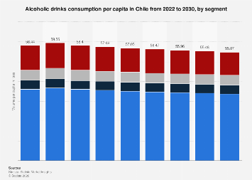 Alcoholic drinks consumption per capita by segment Chile| Statista