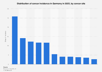 Germany: cancer incidence distribution, by cancer site| Statista