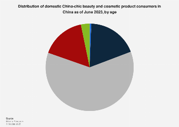 China: domestic cosmetic product consumer distribution by age| Statista