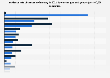 Germany: cancer incidence rate, by cancer and gender| Statista