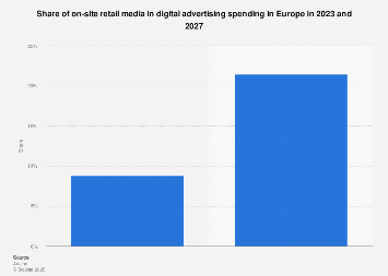 Retail media share in digital ad spend Europe 2027| Statista