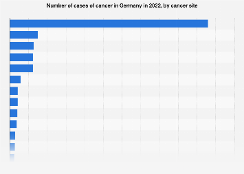 Germany: number of cancer cases 2022, by cancer site| Statista
