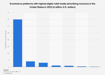 Retailers with top ad revenues USA| Statista