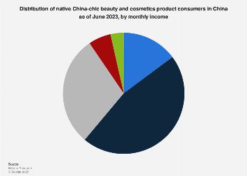China: domestic cosmetic product consumer distribution by income 2023 ...