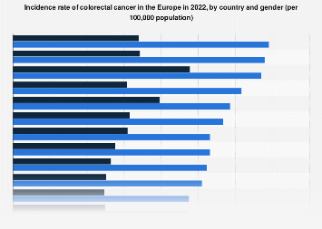 EU: incidence of colorectal cancer 2022, by country and gender| Statista